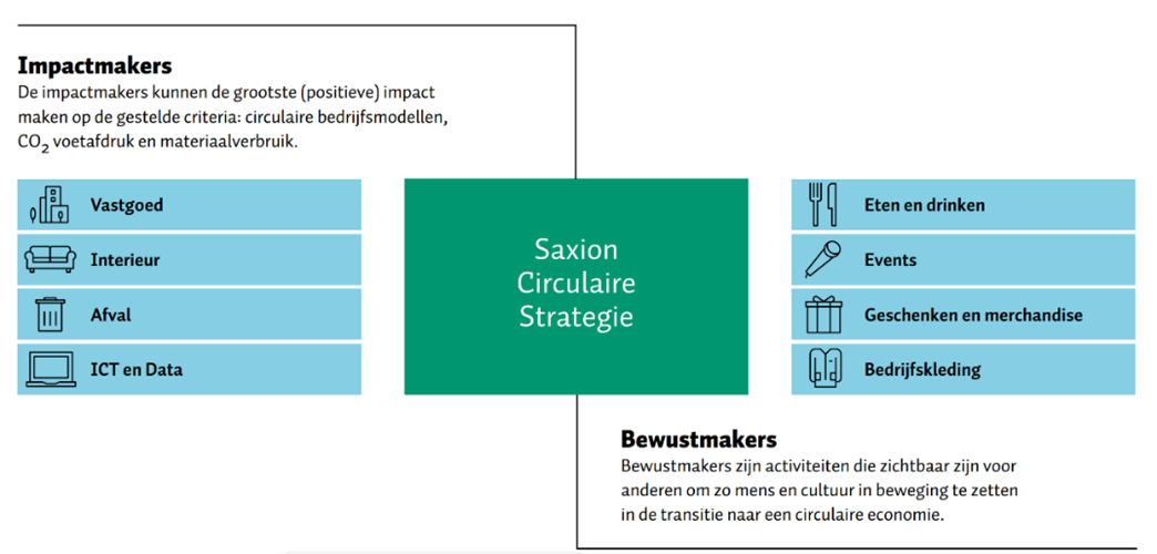 Hogeschool Saxion vertaalt circulaire visie naar acht meetbare doelen ...